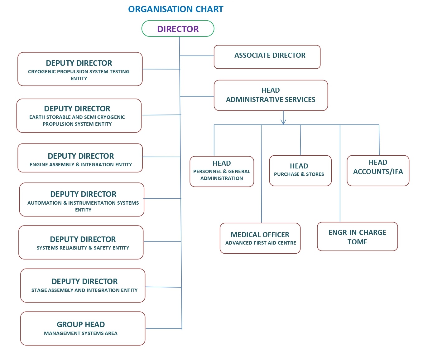 Organisation Chart | ISRO Propulsion Complex, Mahendragiri, |Department ...